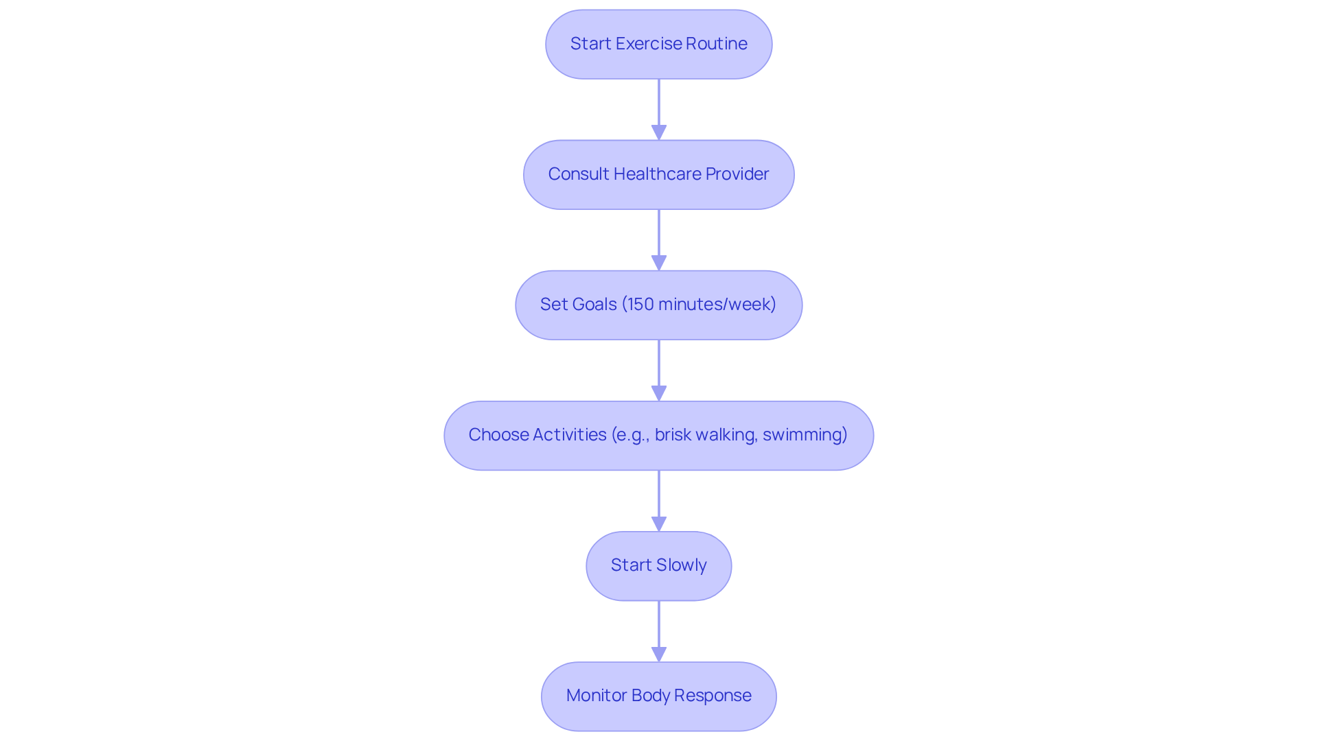 This flowchart guides you through the process of starting an exercise routine for heart health. Each box represents a step you should take, from consulting your doctor to monitoring how you feel during exercise. Follow the arrows to see how to progress safely and effectively.