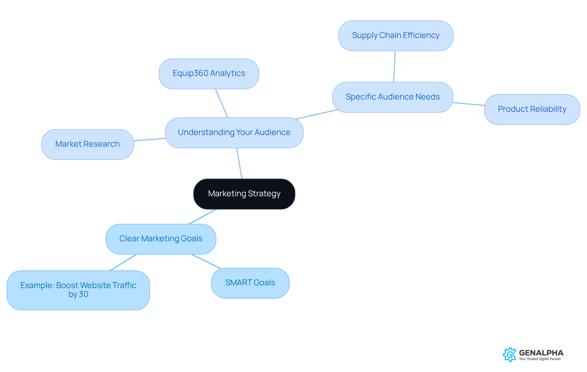 This mindmap starts with the main idea of marketing strategy at the center. From there, it branches out to show how setting clear goals and understanding your audience are key components. Each branch leads to specific actions and tools that can help you succeed in your marketing efforts.