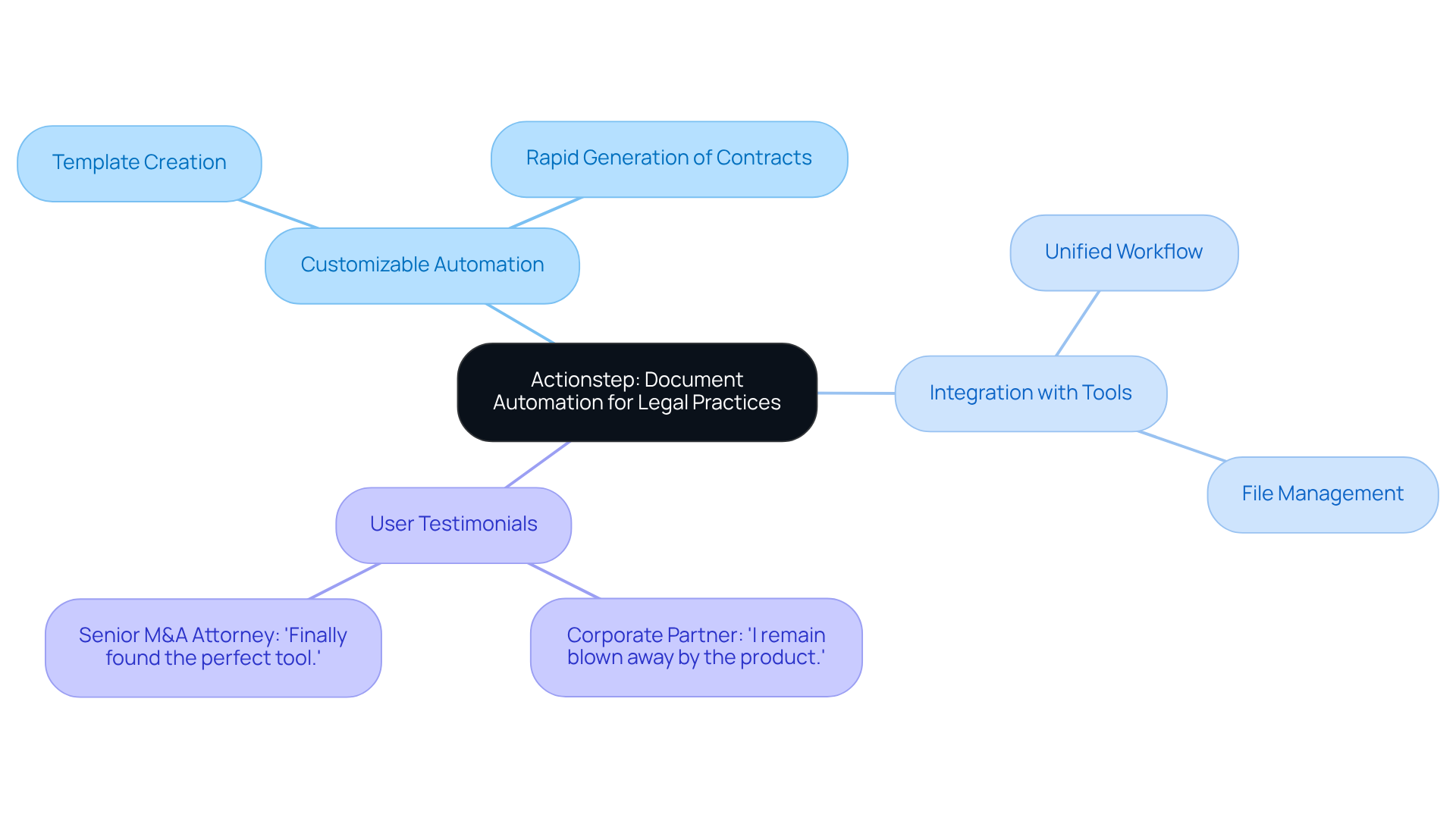 The central node represents Actionstep, with branches showing its key features and benefits. Each branch highlights how these features contribute to improving efficiency and accuracy in legal practices.