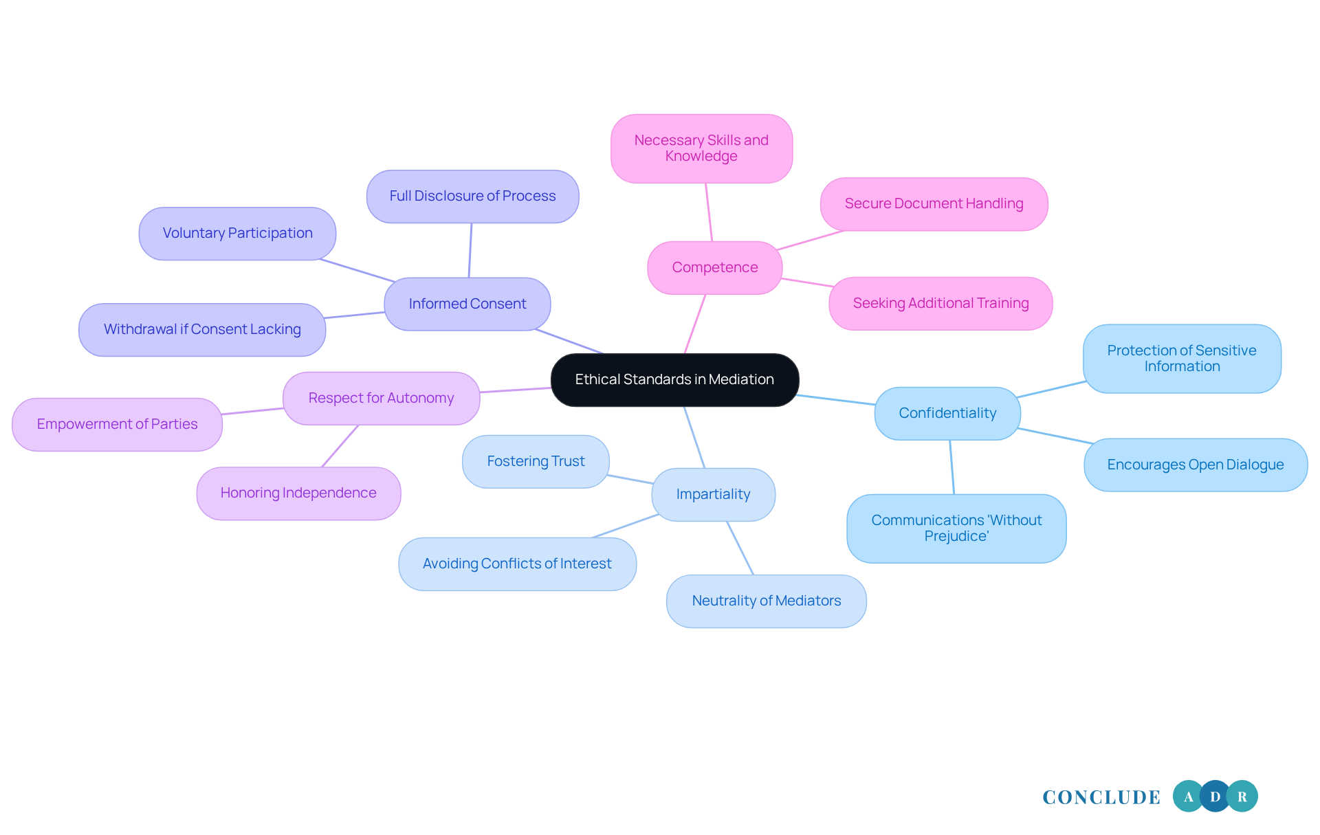 The central node represents the main theme of ethical standards in mediation. Each branch outlines a specific responsibility that mediators have, with sub-points providing further details. This structure helps you understand how these responsibilities create a supportive environment during mediation.