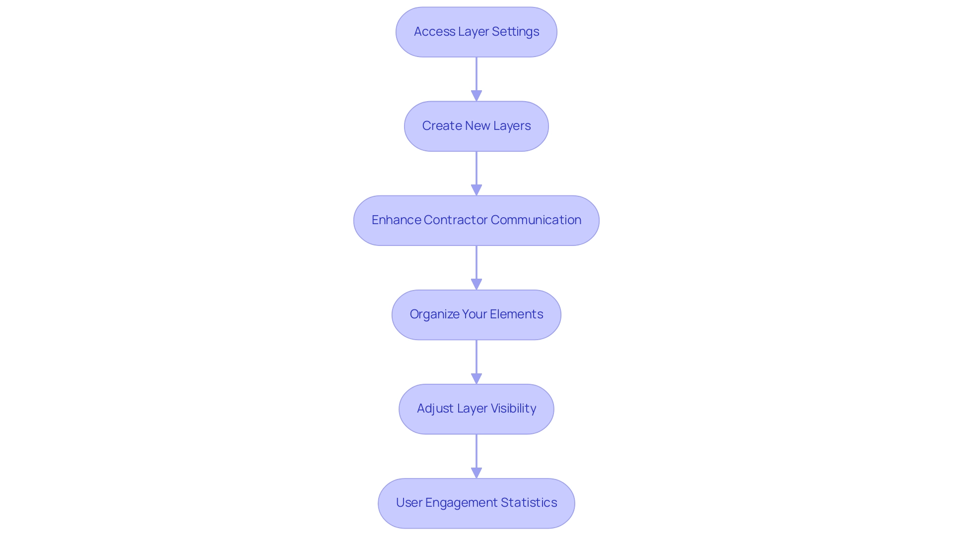 Each box represents a step in the layering process. The arrows indicate the sequential flow and connection between each action.