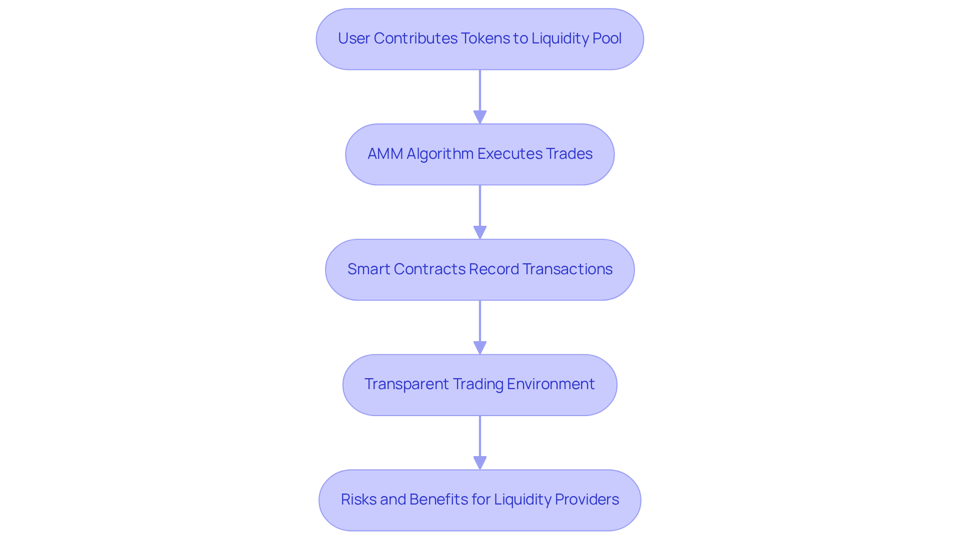 This flowchart shows how trading works on Uniswap. Start with users adding tokens to liquidity pools, then see how trades are executed and recorded, leading to a transparent trading environment and highlighting the risks involved.