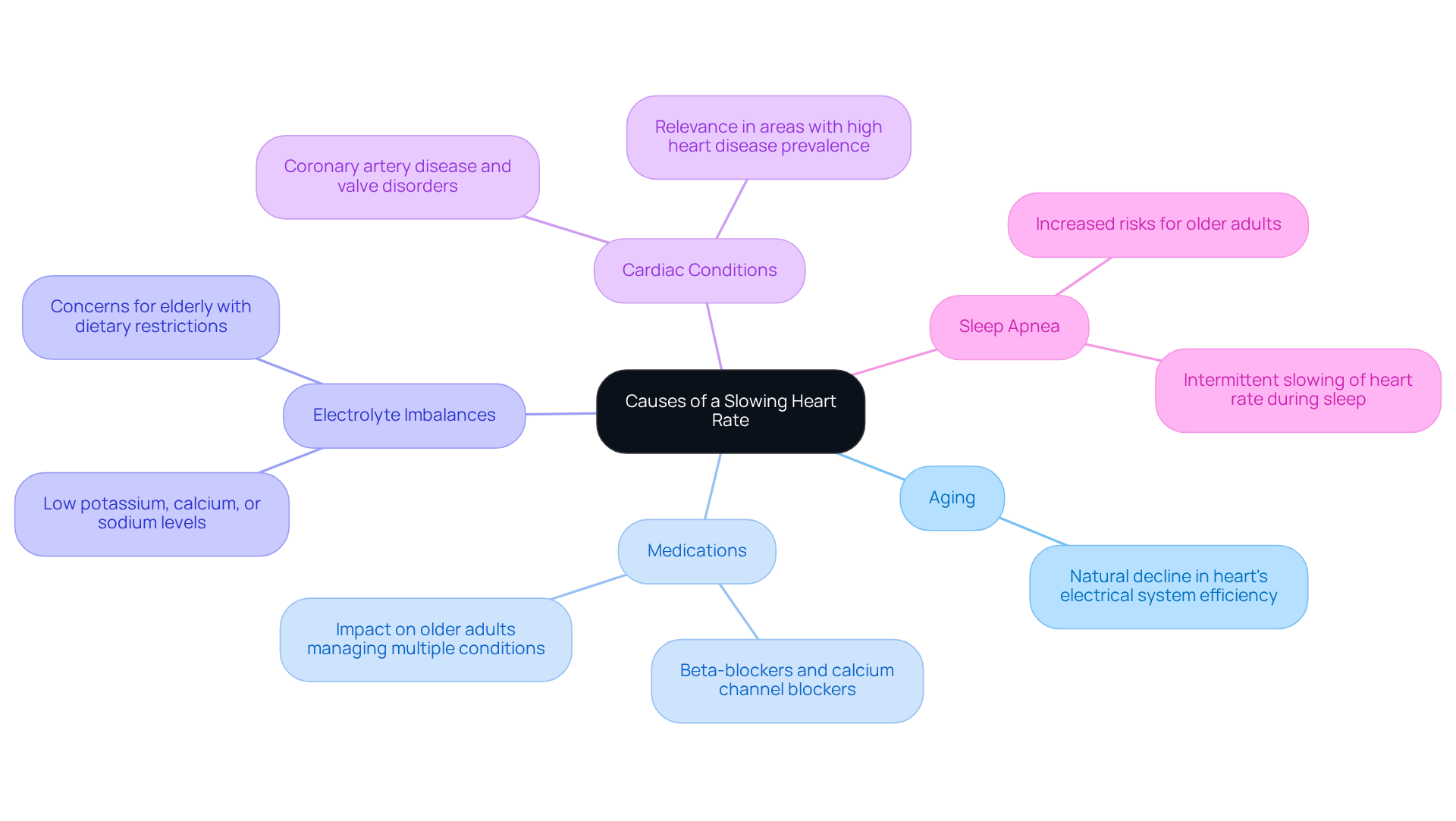 This mindmap starts with the main topic in the center and branches out to show different causes of a slowing heart rate. Each branch represents a key factor, and you can follow the lines to see how they relate to the central idea. It's a great way to visualize how various elements contribute to heart health.