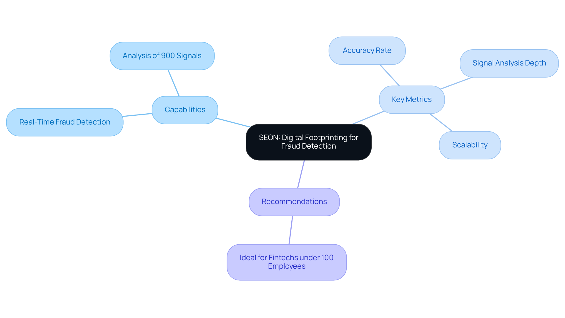 The central node represents SEON's main focus, while the branches show its capabilities, important metrics for evaluation, and recommendations for use. Each color-coded branch helps you quickly identify different aspects of SEON's approach to fraud detection.