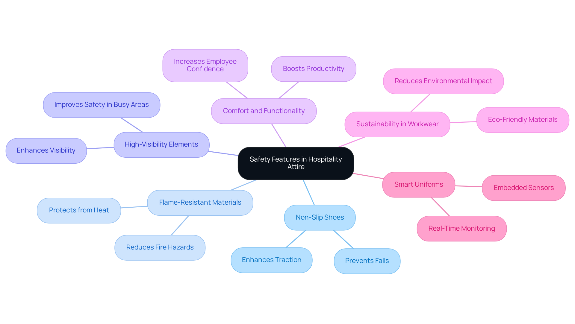 The central node represents the overall theme of safety in workwear, while the branches show specific safety features and their benefits. Each color-coded branch helps you quickly identify different aspects of safety attire. The central node represents the overall theme of safety in workwear, while the branches show specific safety features and their benefits. Each color-coded branch helps you quickly identify different aspects of safety attire.