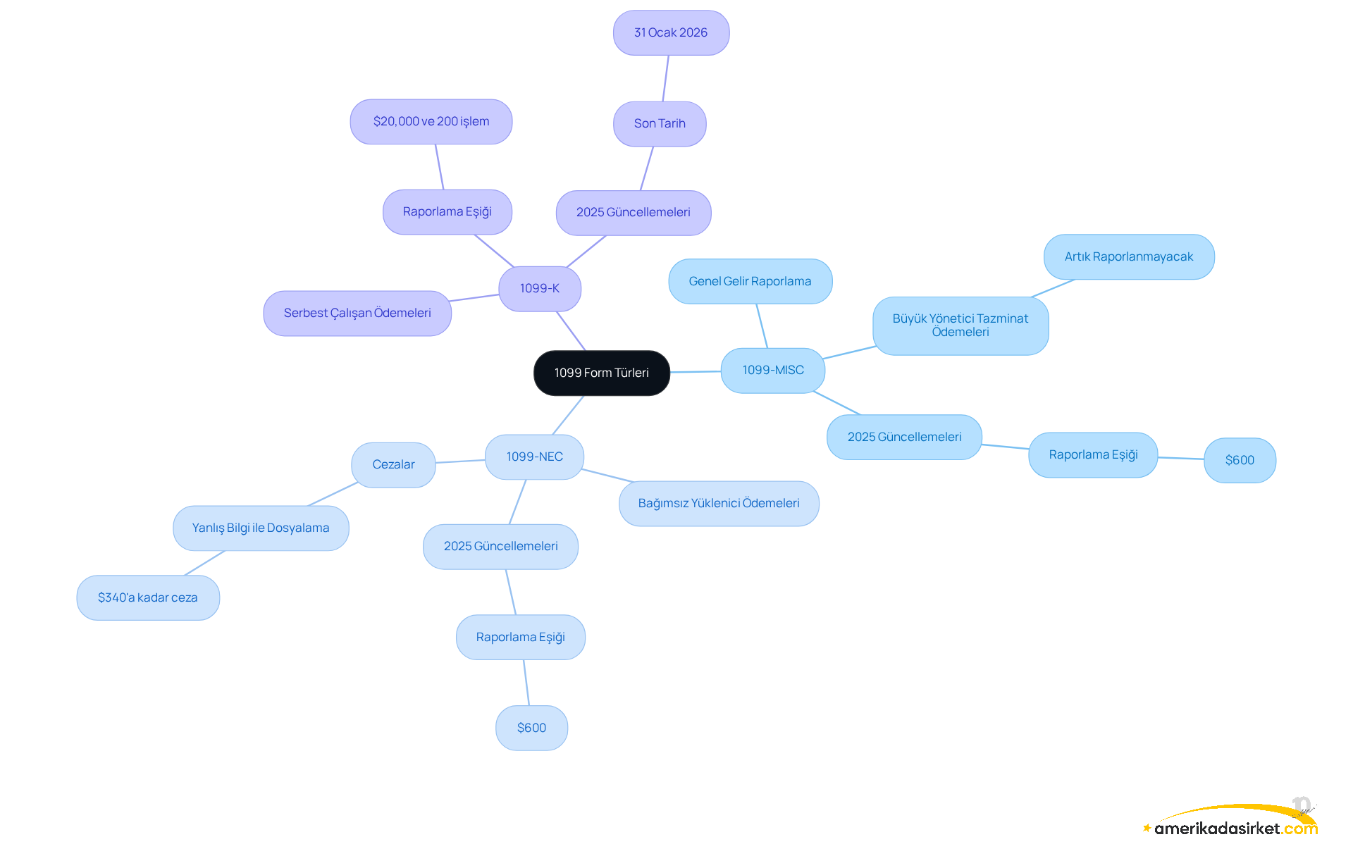 Merkezdeki başlık, tüm form türlerini kapsıyor. Dallar, her formun ne amaçla kullanıldığını gösteriyor. Renkler, her formun farklılığını vurgulamak için kullanılıyor.