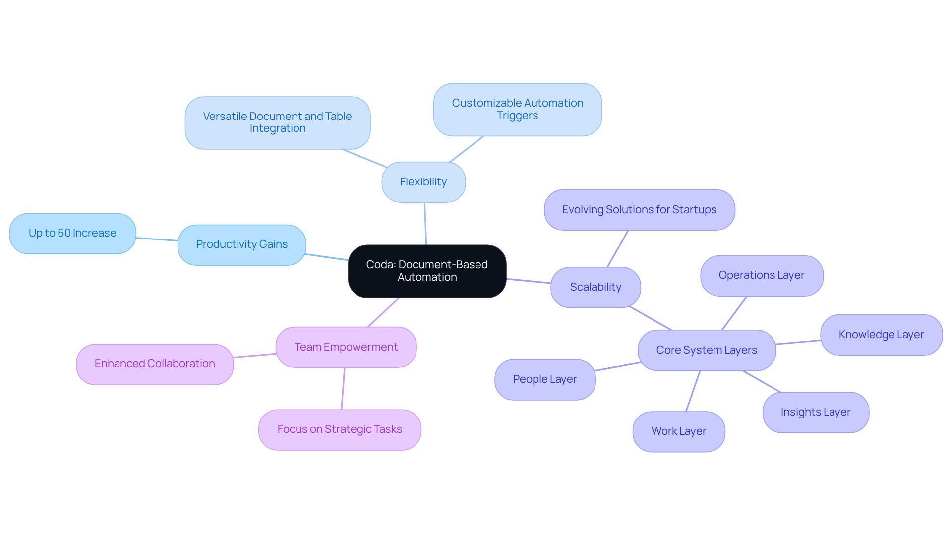 The central node represents Coda's automation capabilities, while the branches show how it enhances productivity, flexibility, and scalability for teams, especially in startups. The central node represents Coda's automation capabilities, while the branches show how it enhances productivity, flexibility, and scalability for teams, especially in startups.