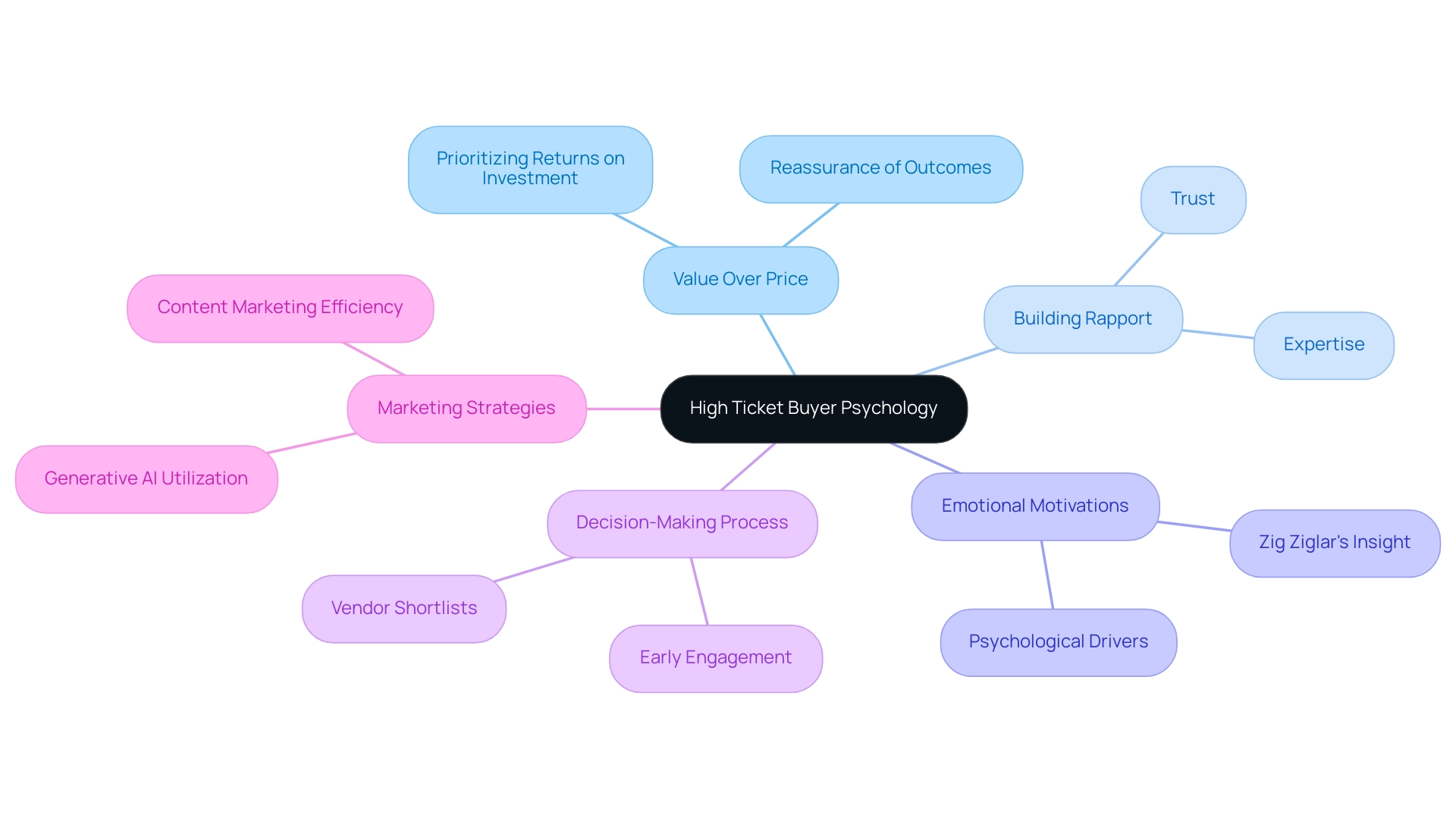 Each branch represents a key aspect of high-ticket buyer psychology, with sub-branches providing detailed insights related to that aspect.