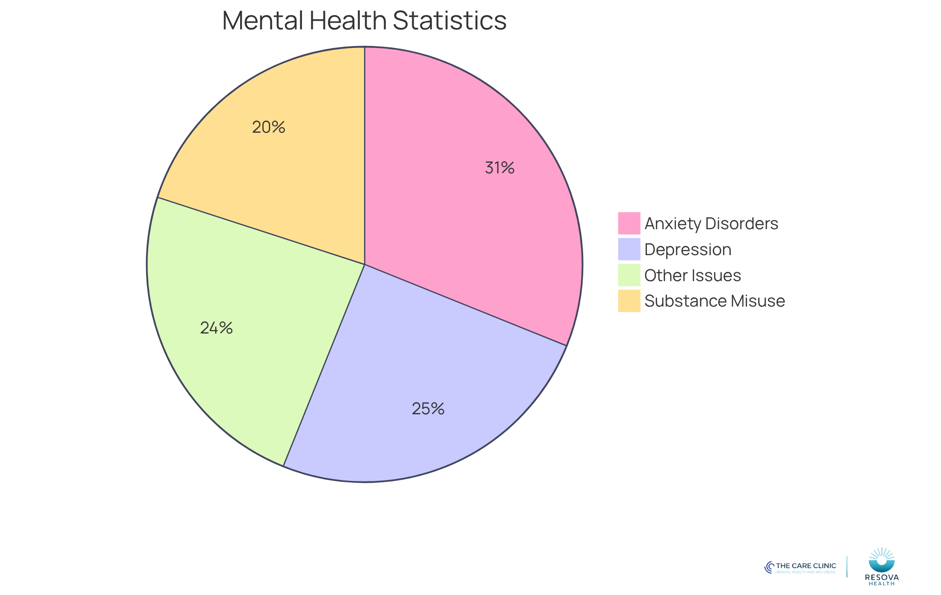 Each slice of the pie shows the proportion of individuals affected by anxiety disorders and the likelihood of developing related issues. The larger the slice, the more significant the impact. Each slice of the pie shows the proportion of individuals affected by anxiety disorders and the likelihood of developing related issues. The larger the slice, the more significant the impact.