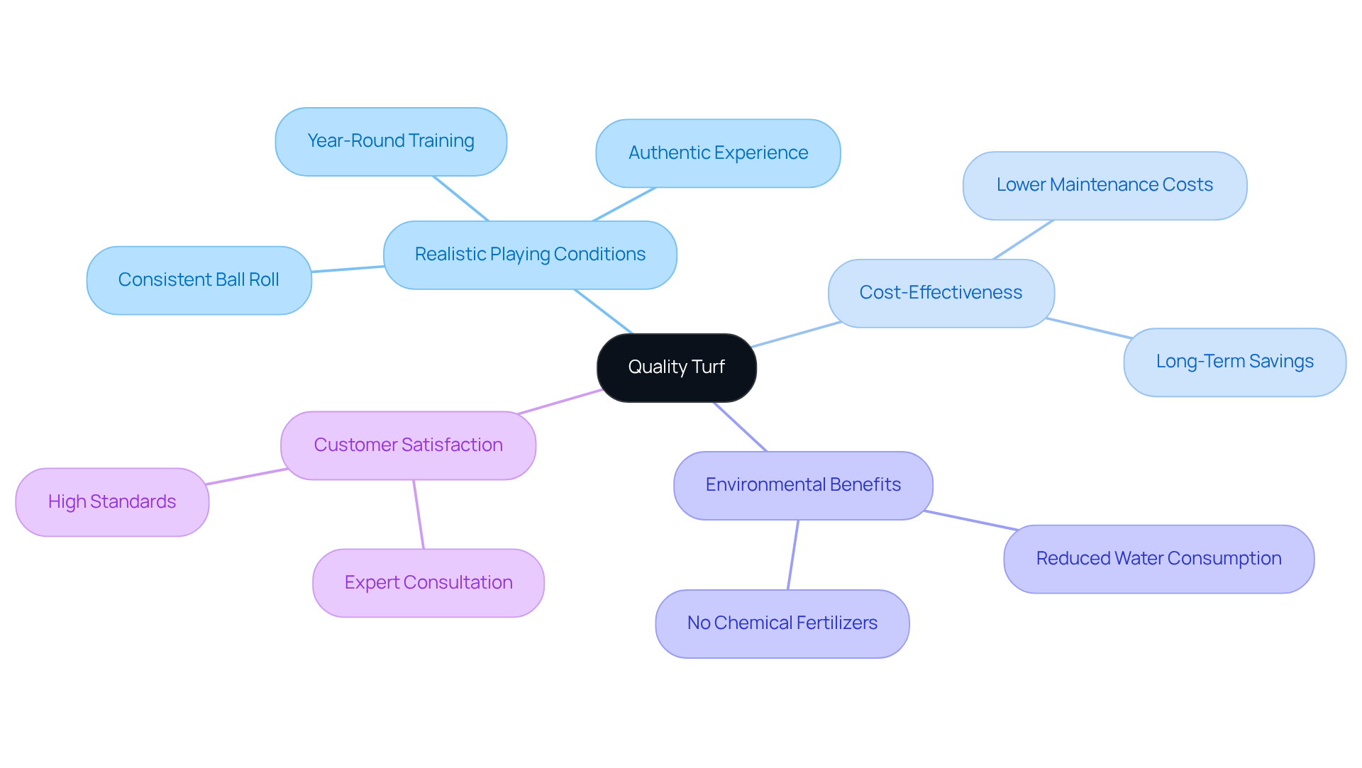 This mindmap illustrates the key benefits of quality synthetic golf turf. Start at the center with 'Quality Turf' and explore how it provides realistic playing conditions, saves costs, benefits the environment, and satisfies customers. Each branch represents a different aspect, helping you understand why investing in quality turf is a smart choice.