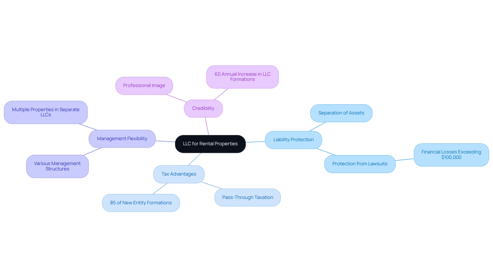 The central node represents the main topic of LLCs for rental properties. Each branch shows a key advantage, and the sub-branches provide more details or examples. This layout helps you see how each advantage contributes to the overall benefits of using an LLC.