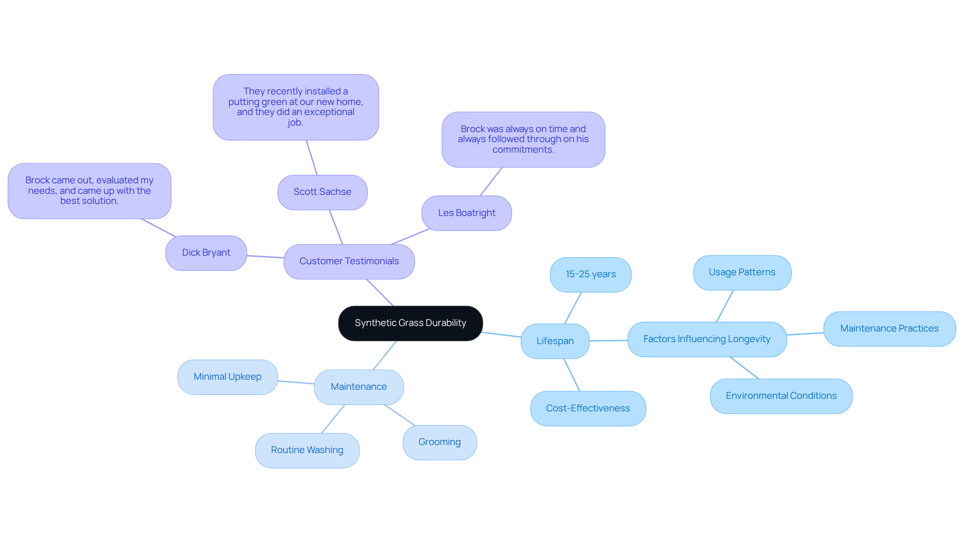 The central node represents the main topic of synthetic grass durability, while the branches show different aspects like how long it lasts, how to maintain it, and what customers say about their experiences. The central node represents the main topic of synthetic grass durability, while the branches show different aspects like how long it lasts, how to maintain it, and what customers say about their experiences.