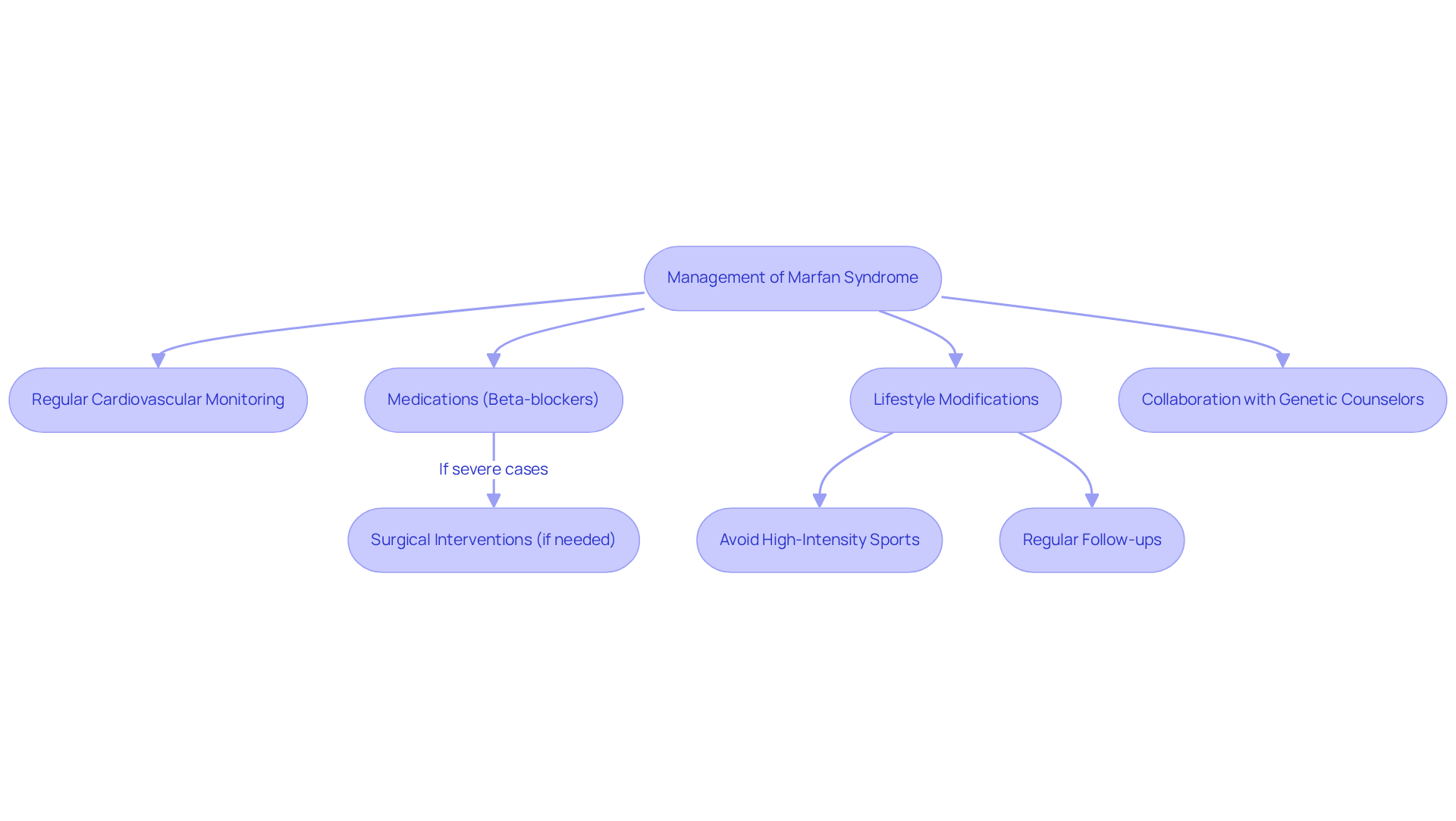 Follow the arrows to see how each management strategy connects. Each box represents a key area of focus in caring for patients with Marfan syndrome, ensuring a comprehensive approach to their health.