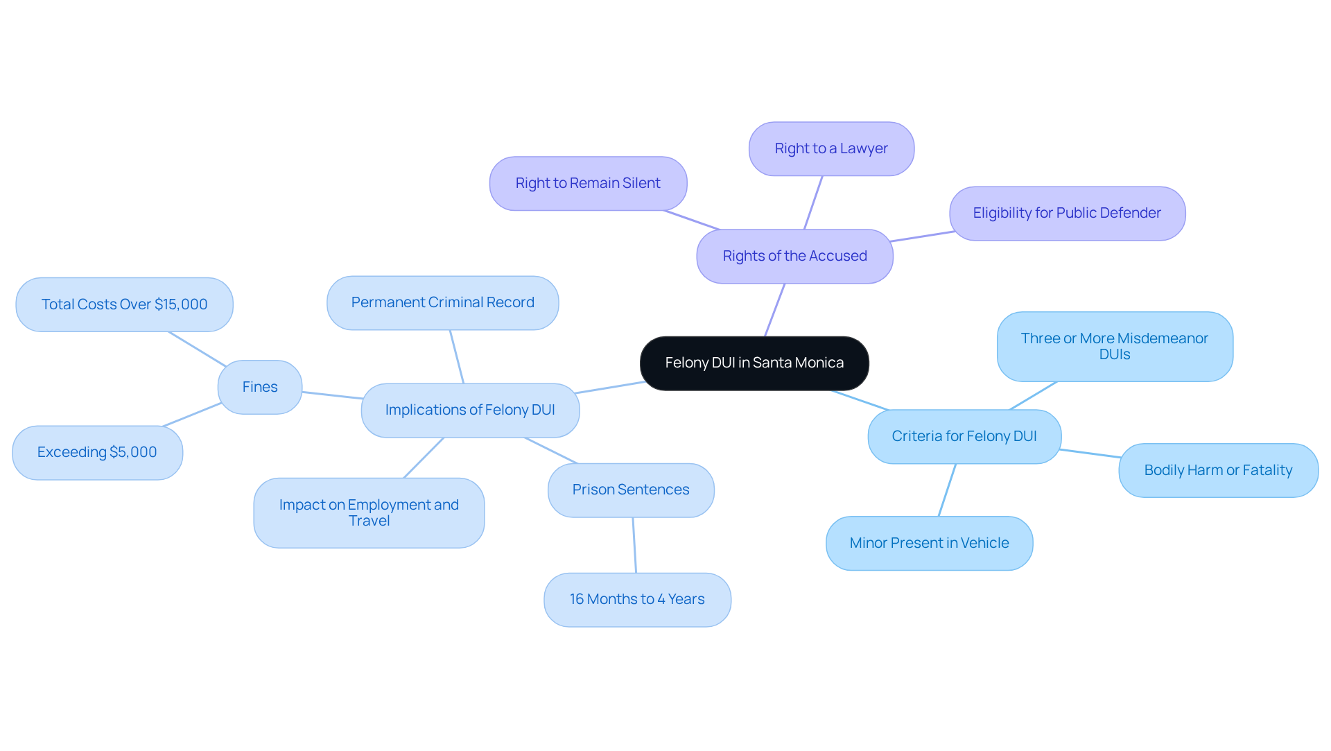 This mindmap helps you navigate the complex world of felony DUI charges. Start at the center with the main topic, then follow the branches to explore the criteria that can elevate a DUI to a felony, the serious implications of such charges, and the rights you have if you're facing these accusations. Each branch represents a key area of understanding, making it easier to grasp the full picture. This mindmap helps you navigate the complex world of felony DUI charges. Start at the center with the main topic, then follow the branches to explore the criteria that can elevate a DUI to a felony, the serious implications of such charges, and the rights you have if you're facing these accusations. Each branch represents a key area of understanding, making it easier to grasp the full picture.