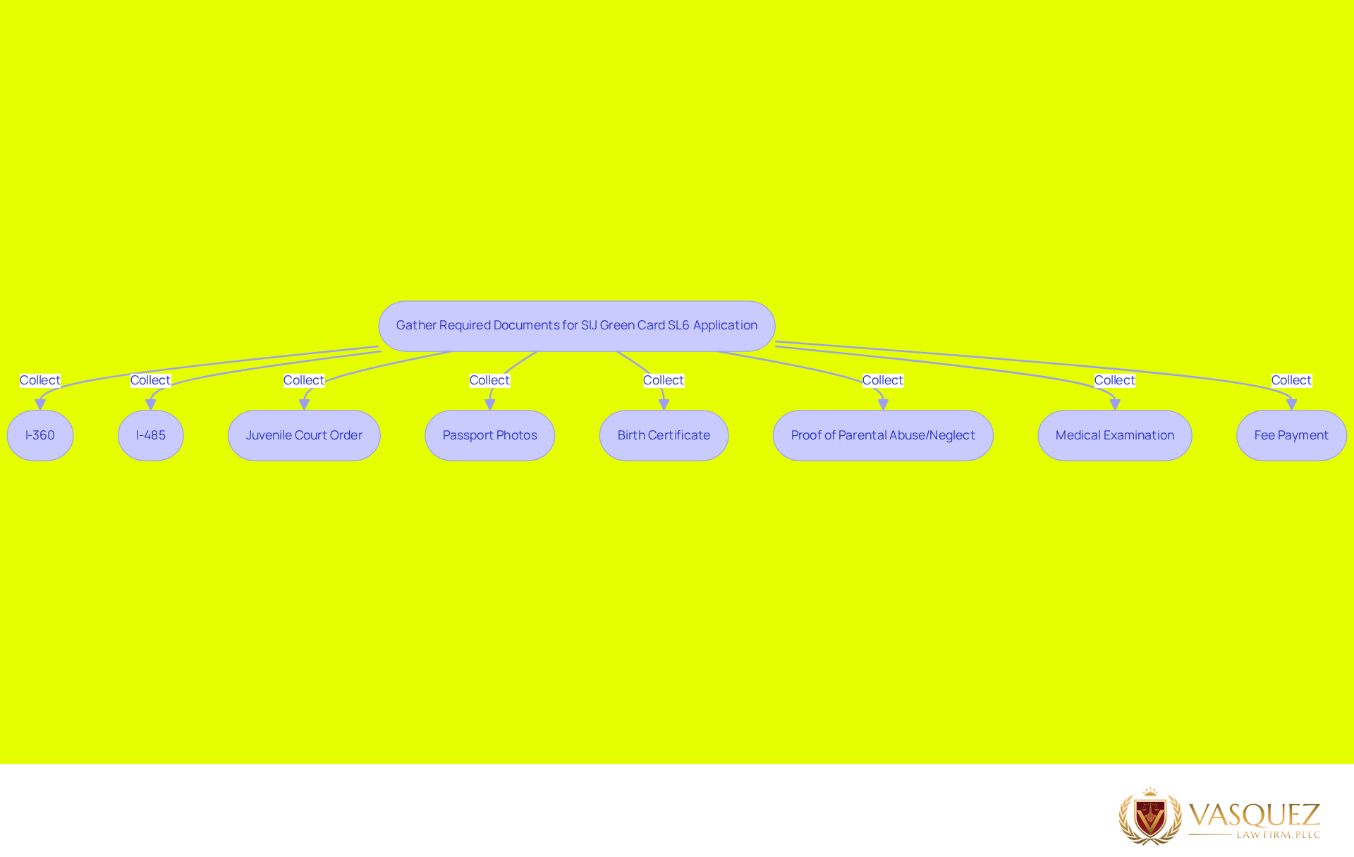 This flowchart guides you through the steps of gathering necessary documents for the SIJ Green Card application. Each box represents a required document, and the arrows show the order in which you should collect them. Make sure to follow each step carefully to avoid delays in your application!