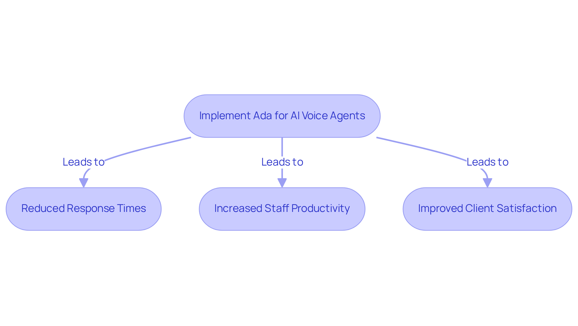 This flowchart shows how implementing Ada leads to various benefits. Start with the implementation, and follow the arrows to see how it improves response times, boosts productivity, and enhances client satisfaction. This flowchart shows how implementing Ada leads to various benefits. Start with the implementation, and follow the arrows to see how it improves response times, boosts productivity, and enhances client satisfaction.