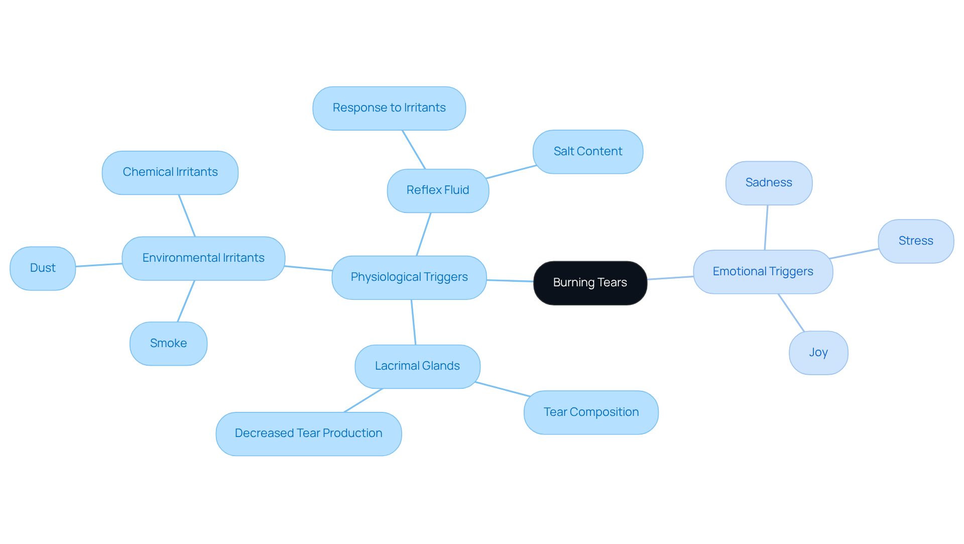 The central node represents the main topic of burning tears. The branches illustrate the different physiological and emotional triggers, helping you see how they relate to the sensation of burning in your eyes. The central node represents the main topic of burning tears. The branches illustrate the different physiological and emotional triggers, helping you see how they relate to the sensation of burning in your eyes.