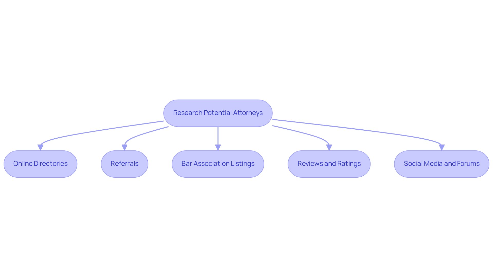 Each box represents a method for finding an attorney. Follow the arrows to see the different strategies you can use, and read the descriptions to understand how each one can help you.