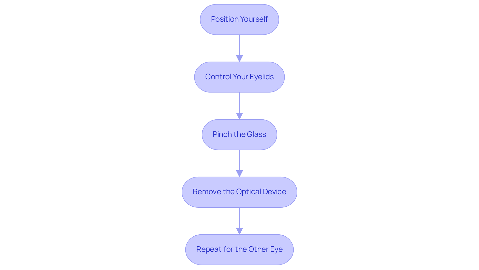 This flowchart guides you through the safe removal of contact lenses. Start at the top and follow the arrows down to see each step you need to take. Each box represents a specific action, making it easy to follow along and ensure you don’t miss any important steps.