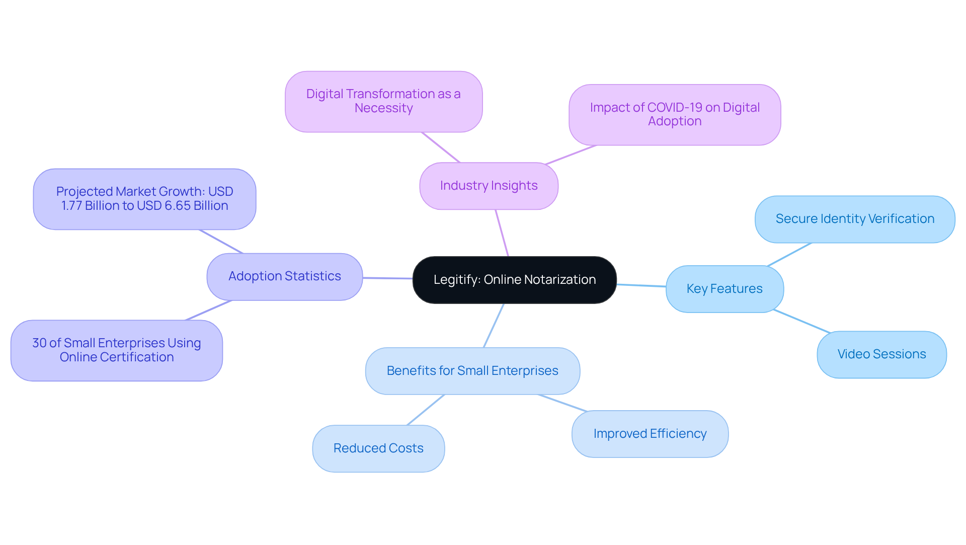 The central node highlights the main topic, while branches represent key features and benefits, illustrating how Legitify aids small enterprises in navigating cross-border notarization. The central node highlights the main topic, while branches represent key features and benefits, illustrating how Legitify aids small enterprises in navigating cross-border notarization.