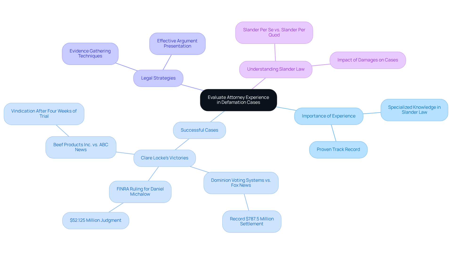 This mindmap helps you see how to evaluate an attorney's experience in defamation cases. Start at the center with the main topic, then follow the branches to explore important aspects like successful cases and legal strategies. Each branch represents a key area to consider when choosing the right attorney.