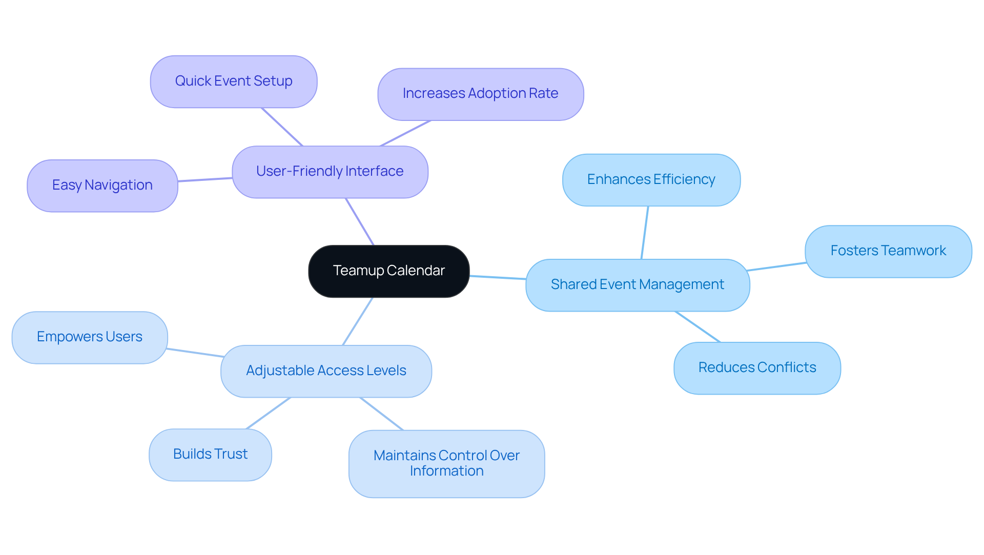 The central node represents Teamup Calendar, while the branches show its features and how they contribute to better teamwork. Each color-coded branch helps you see the connections between features and their benefits. The central node represents Teamup Calendar, while the branches show its features and how they contribute to better teamwork. Each color-coded branch helps you see the connections between features and their benefits.