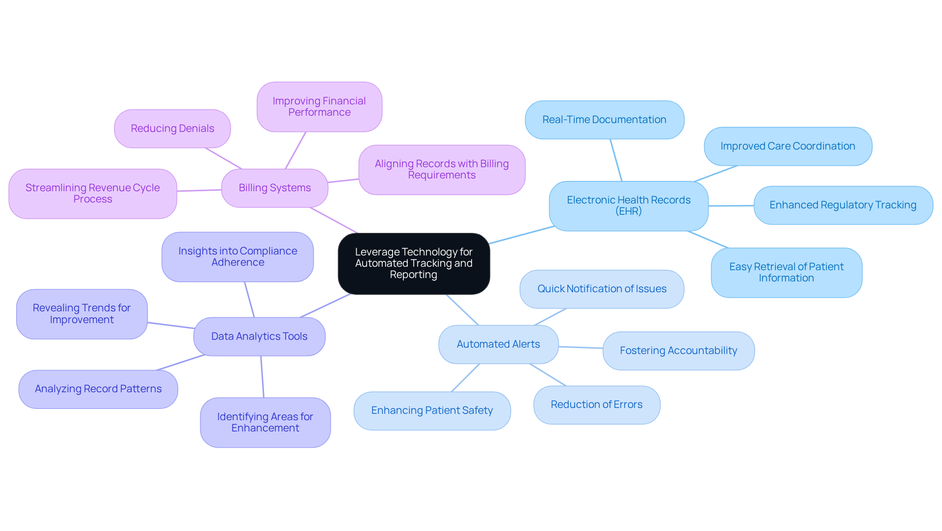 The central node represents the main theme, while each branch shows a specific technology solution. Follow the branches to see how each solution contributes to better record-keeping and compliance in healthcare. The central node represents the main theme, while each branch shows a specific technology solution. Follow the branches to see how each solution contributes to better record-keeping and compliance in healthcare.