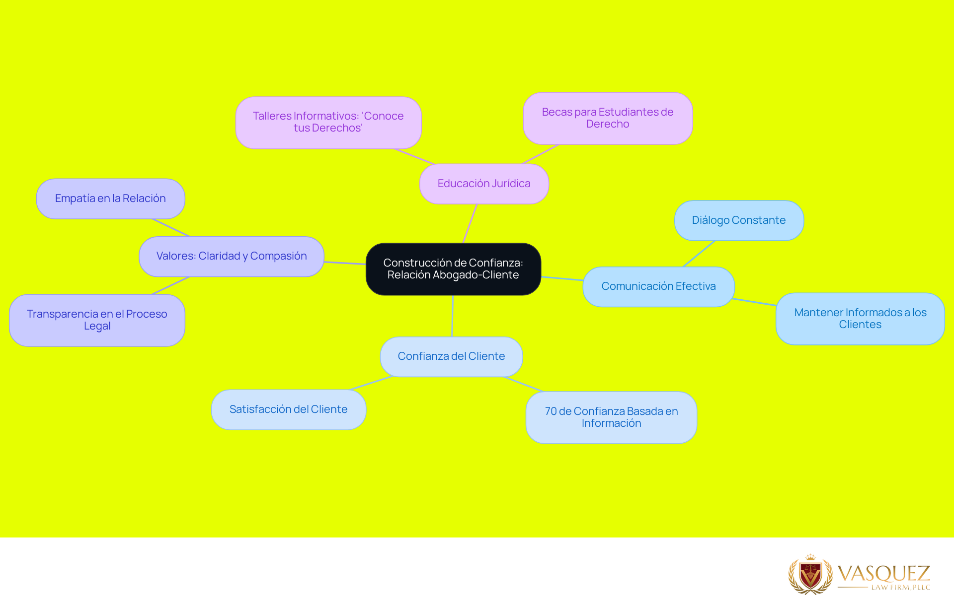 El mapa comienza con la idea central y se ramifica en diferentes aspectos que son cruciales para establecer una relación de confianza. Cada rama explica un factor importante y cómo se relaciona con el éxito en el proceso legal. El mapa comienza con la idea central y se ramifica en diferentes aspectos que son cruciales para establecer una relación de confianza. Cada rama explica un factor importante y cómo se relaciona con el éxito en el proceso legal.