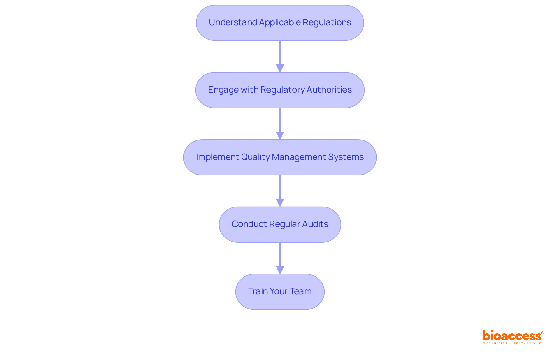 Each box represents a crucial step in the process. Follow the arrows to see how each step leads to the next, ensuring you cover all aspects of compliance.