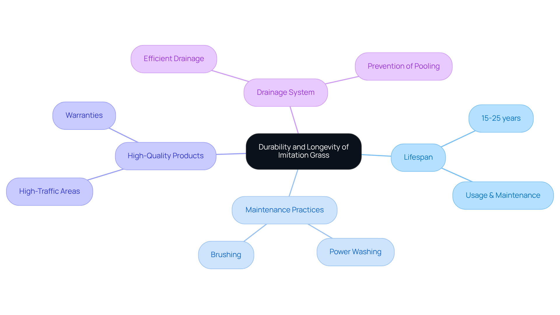 This mindmap starts with the main topic of durability and branches out into related aspects. Each branch represents a different factor that contributes to the longevity of imitation grass, helping you see how they connect and support the overall theme. This mindmap starts with the main topic of durability and branches out into related aspects. Each branch represents a different factor that contributes to the longevity of imitation grass, helping you see how they connect and support the overall theme.
