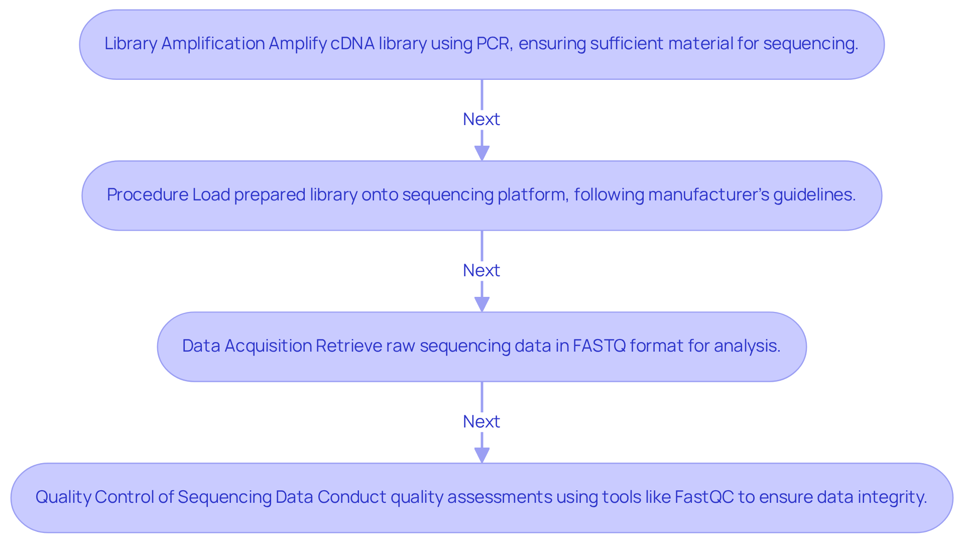Each box represents a crucial step in the RNA sequencing process. Follow the arrows to see how each step leads to the next, ensuring a smooth workflow for researchers.