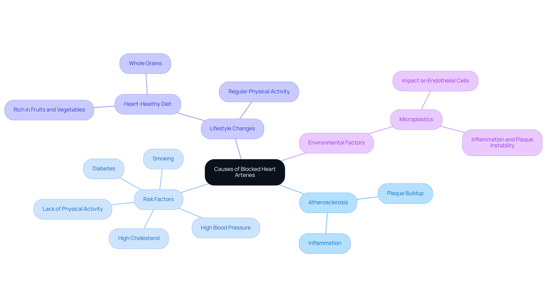 The central node represents the main topic, while the branches show different causes and risk factors. Each color-coded branch helps you see how various elements contribute to heart health.