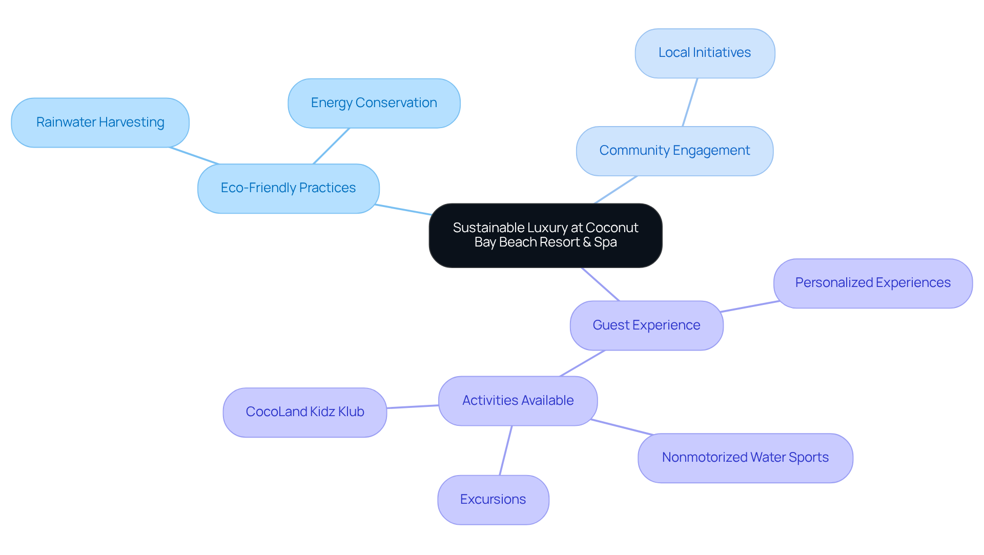 The central idea is sustainable luxury, with branches showing how the resort balances indulgence with eco-friendliness. Each branch represents a key aspect of the resort's commitment to sustainability and guest satisfaction.