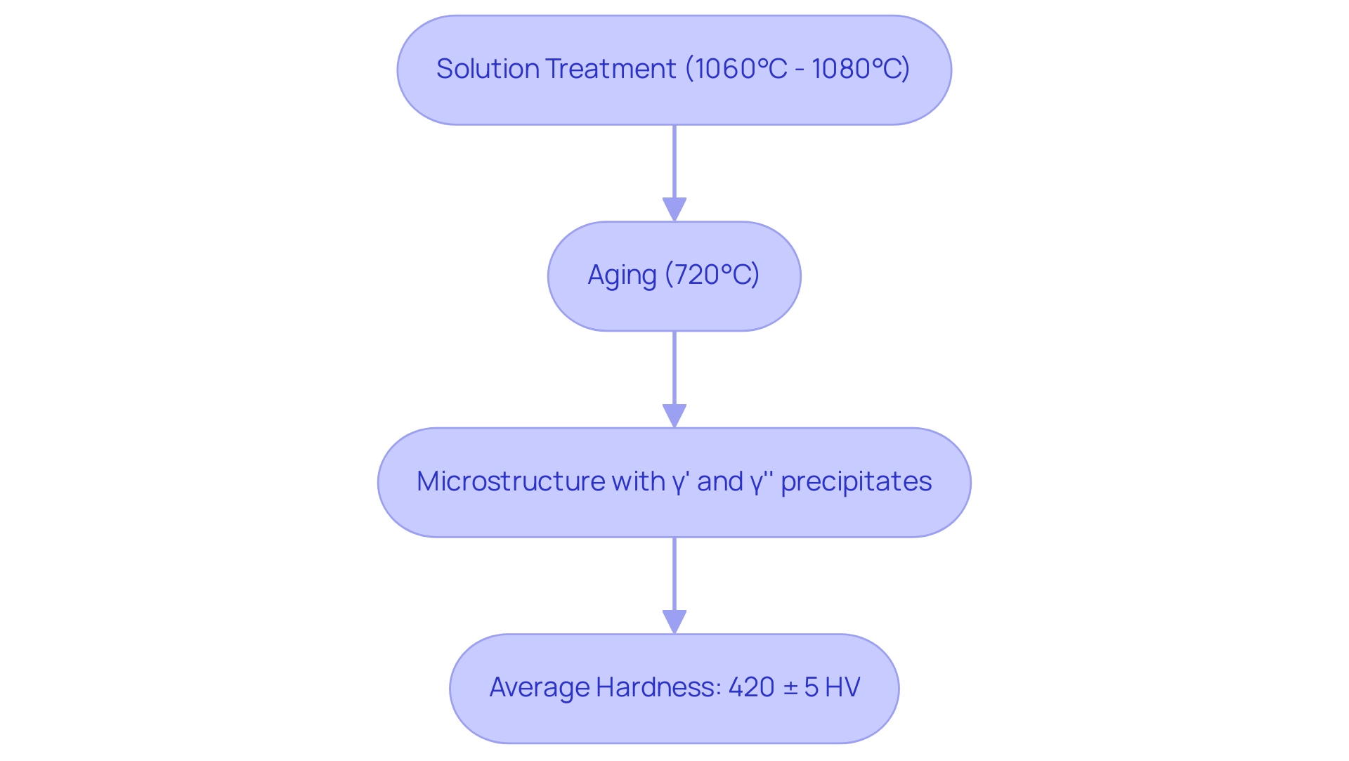 Each box represents a step in the heat treatment process, with arrows indicating the sequence of steps and outcomes.