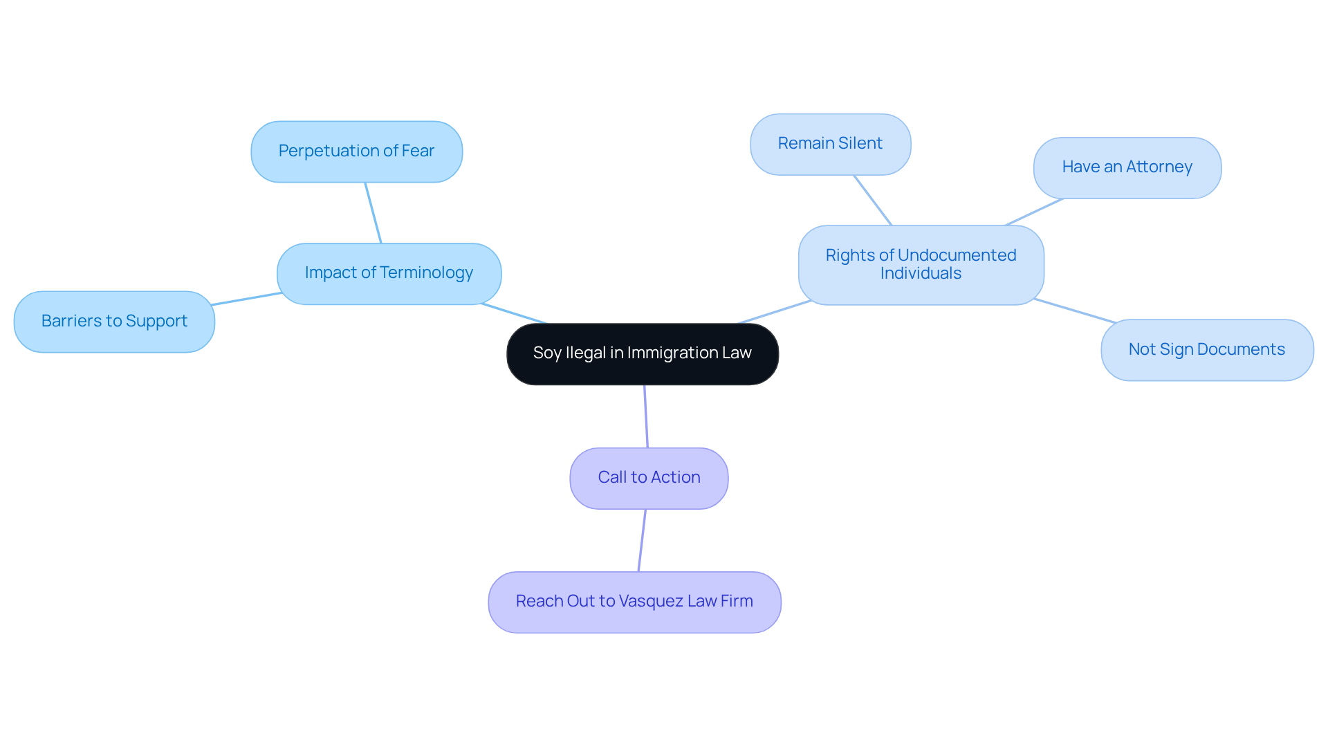 This mindmap starts with the central idea of 'soy ilegal' and branches out to show its impact, the rights of undocumented individuals, and actions they can take. Each branch represents a different aspect of the discussion, helping to visualize the connections and importance of understanding this term.