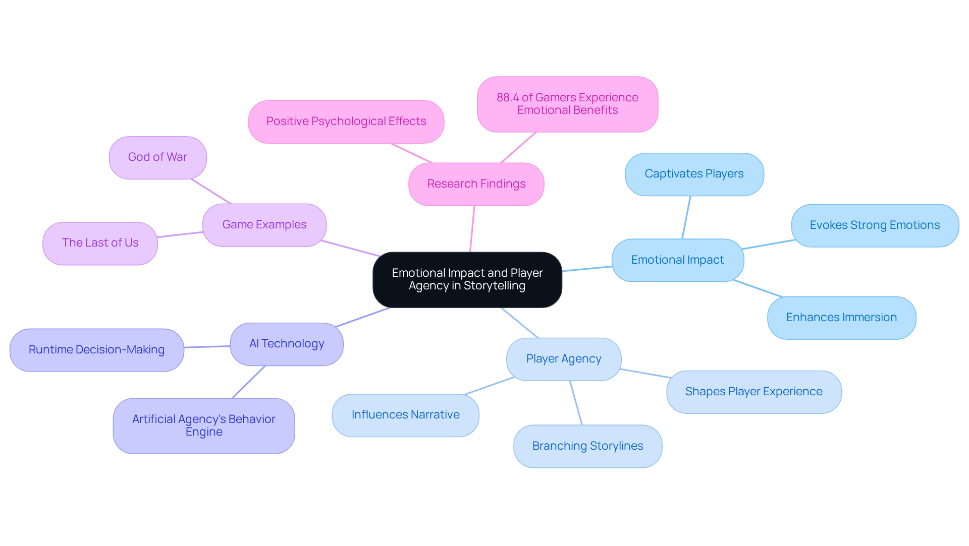 The central node represents the main theme, while branches show key aspects that contribute to engaging storytelling. Each color-coded branch helps you see how different elements like emotional impact, player choices, and technology work together to enhance the gaming experience.
