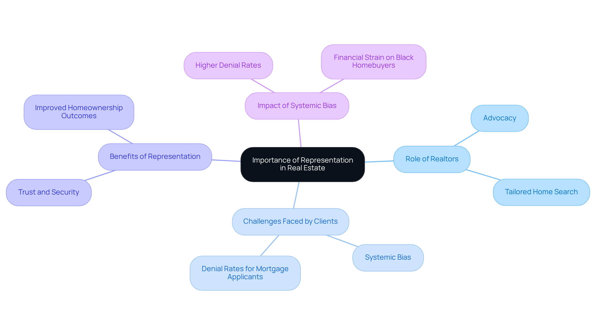 This mindmap illustrates how representation in real estate connects various themes. Start at the center with the main idea, then explore each branch to see how realtors advocate for clients, the challenges they face, and the positive outcomes of having knowledgeable support.