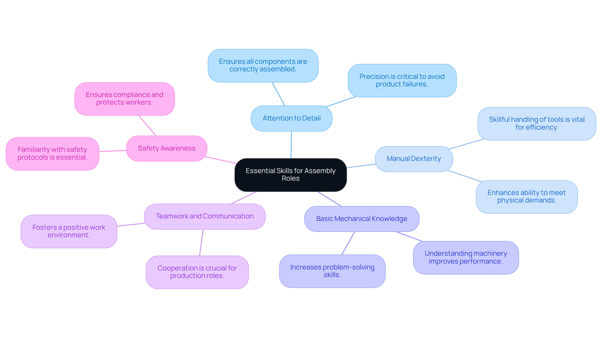 The central node represents the main topic, while each branch highlights a key skill necessary for assembly jobs. The descriptions under each skill explain its importance, helping job seekers understand what they need to focus on. The central node represents the main topic, while each branch highlights a key skill necessary for assembly jobs. The descriptions under each skill explain its importance, helping job seekers understand what they need to focus on.