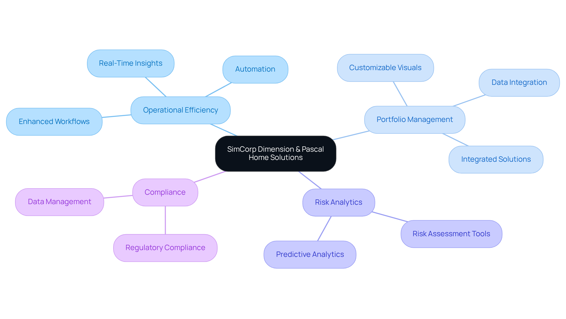 The center represents the combined solutions of SimCorp Dimension and Pascal Home. Each branch shows a key area of focus, and the sub-branches detail specific features that contribute to enhancing hedge fund operations.