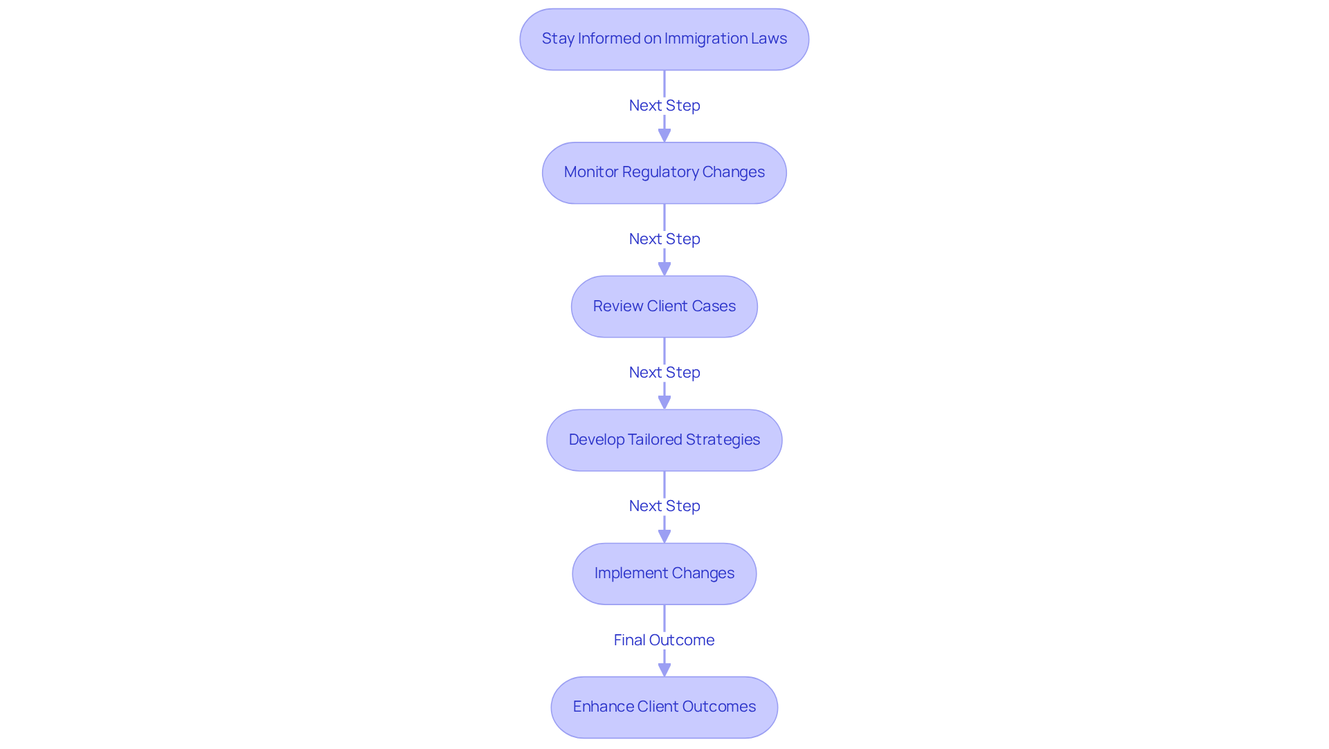 Follow the flow from staying informed to implementing new strategies. Each box represents a key step in the process of ensuring compliance and improving client outcomes in immigration cases.