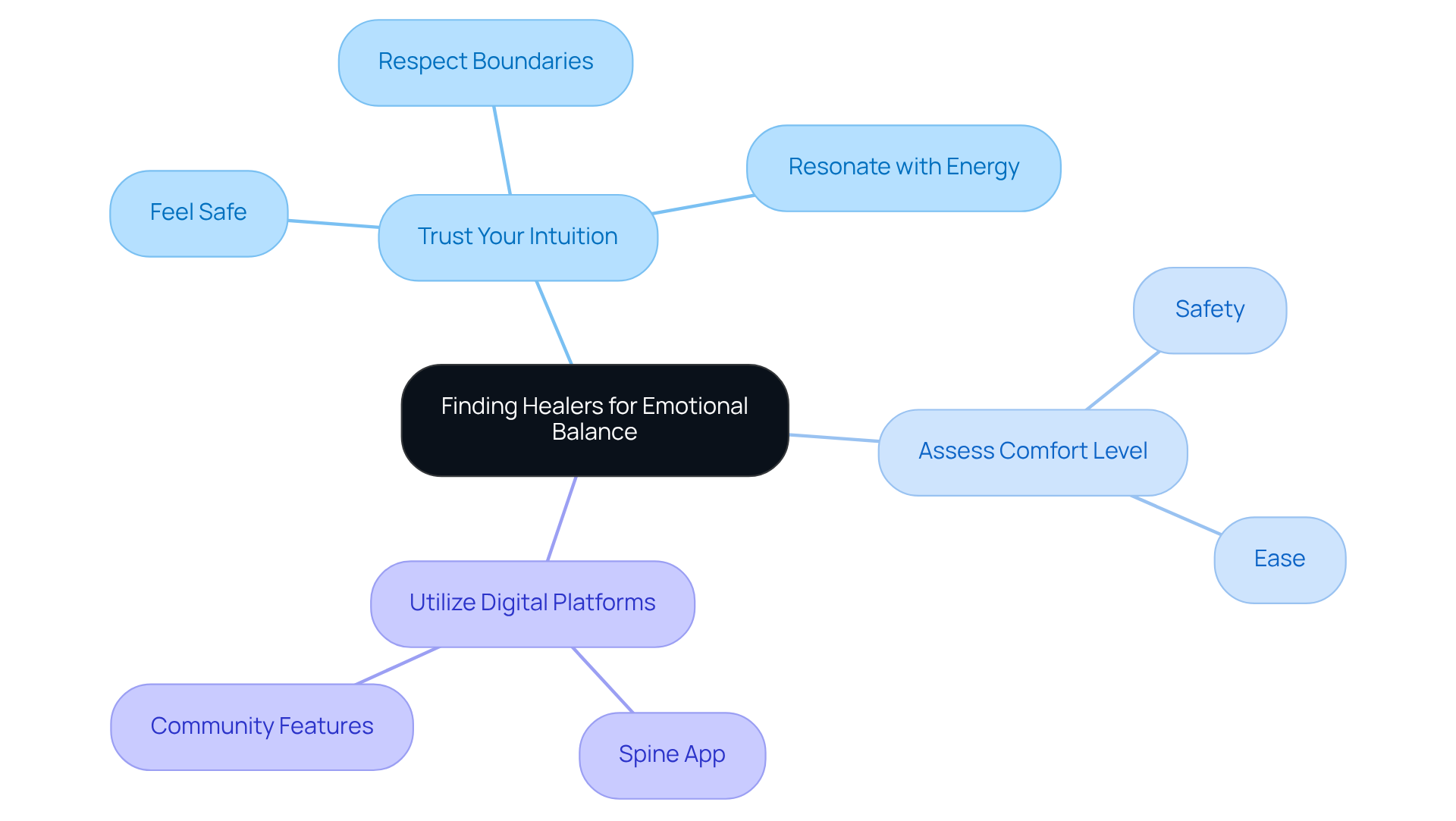 The center represents your journey to find a healer. Each branch shows important aspects to consider, like trusting your feelings and using online resources. Follow the branches to explore how these elements connect.