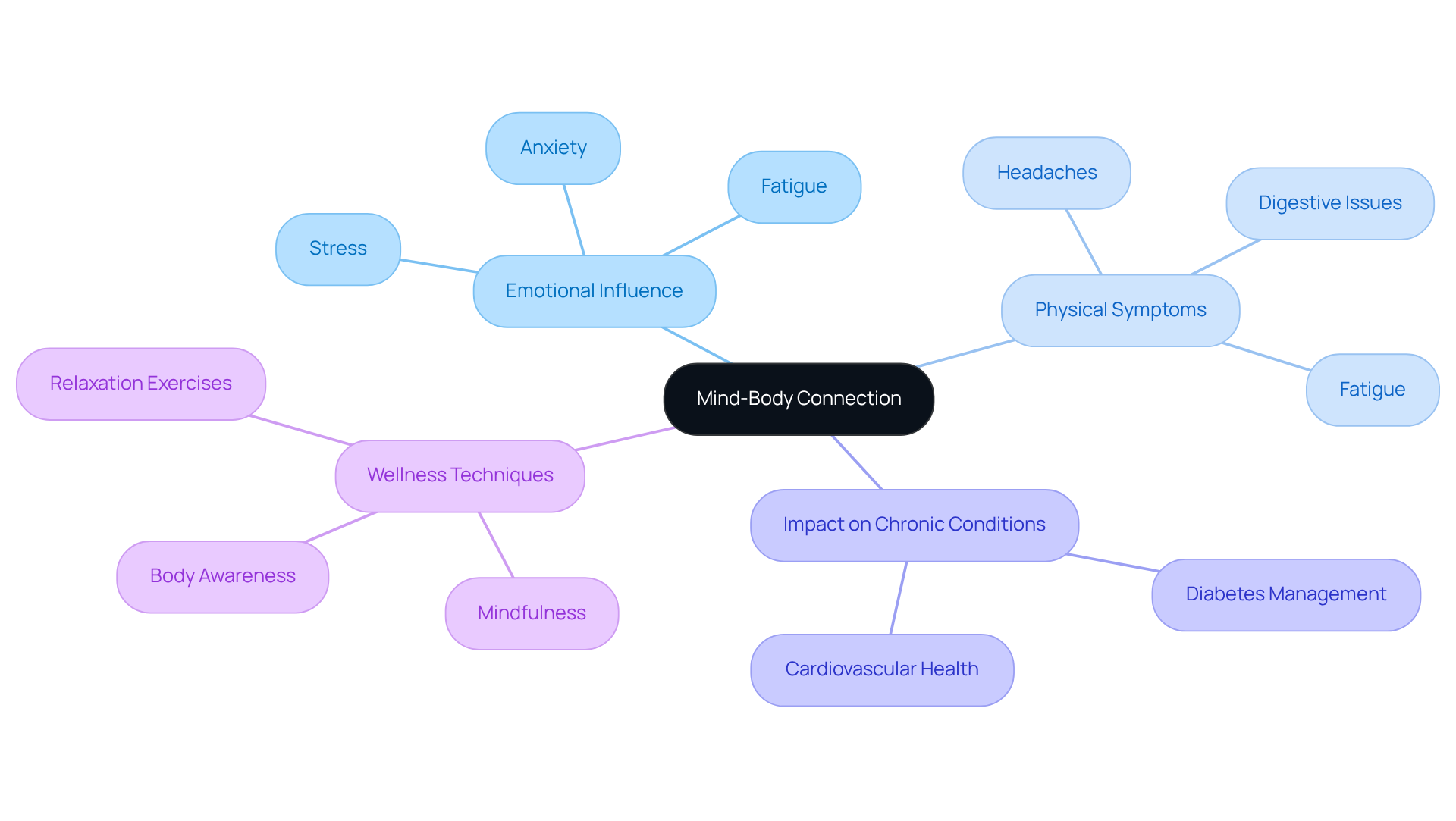The central idea represents the mind-body connection. Each branch highlights different aspects of how emotions impact physical health, illustrating the complexity and interrelation of these concepts.