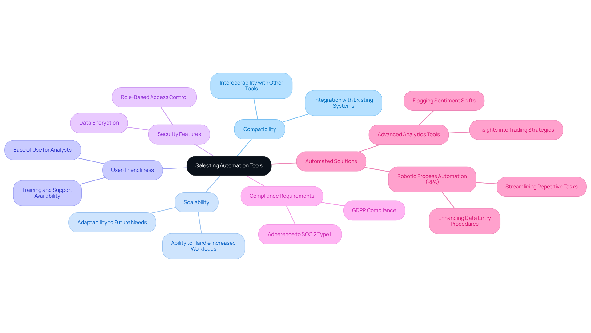 This mindmap starts with the main topic of selecting automation tools and branches out into key factors and examples. Each branch represents an important consideration or tool, helping you understand how they relate to the overall goal of enhancing operational efficiency and compliance. This mindmap starts with the main topic of selecting automation tools and branches out into key factors and examples. Each branch represents an important consideration or tool, helping you understand how they relate to the overall goal of enhancing operational efficiency and compliance.