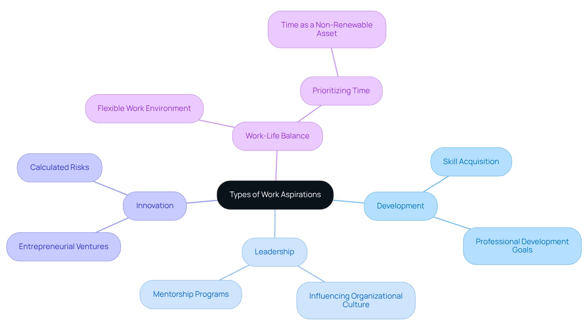 Start at the center with 'Types of Work Aspirations', then follow the branches to see various areas of focus and examples. Each color represents a different aspiration category, helping you understand the different paths one can take in their career journey. Start at the center with 'Types of Work Aspirations', then follow the branches to see various areas of focus and examples. Each color represents a different aspiration category, helping you understand the different paths one can take in their career journey.