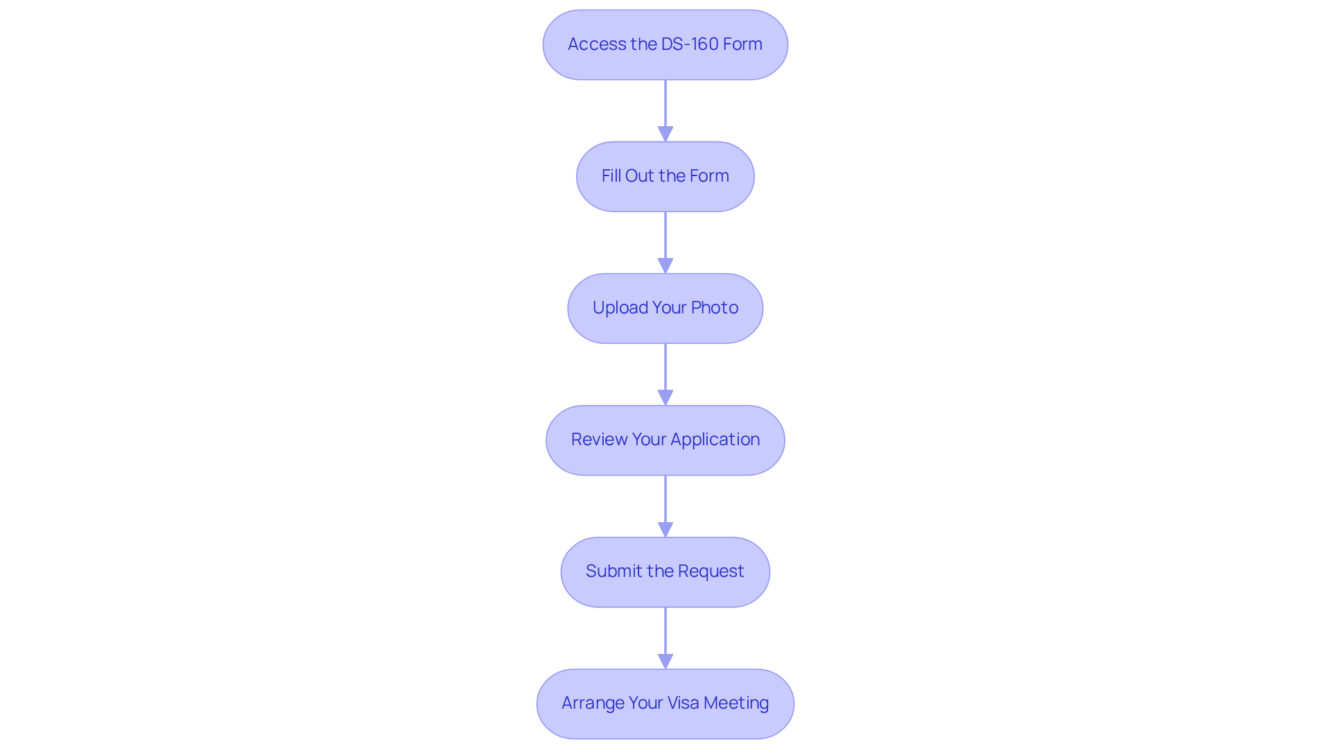 Each box represents a step in the visa application process. Follow the arrows to see how to move from one step to the next, ensuring you complete your application successfully.