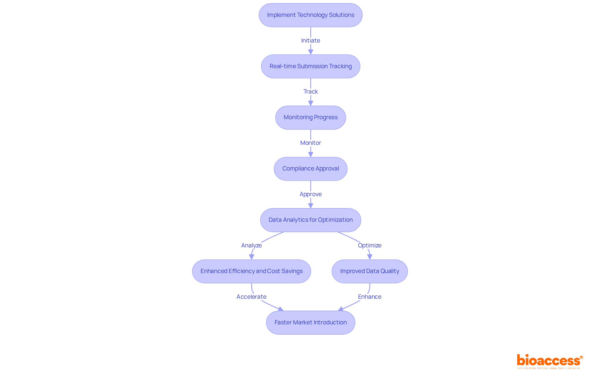 Follow the arrows to see how implementing technology solutions leads to better tracking and compliance in clinical research. Each step shows a key action and its benefits, helping you understand the overall process.
