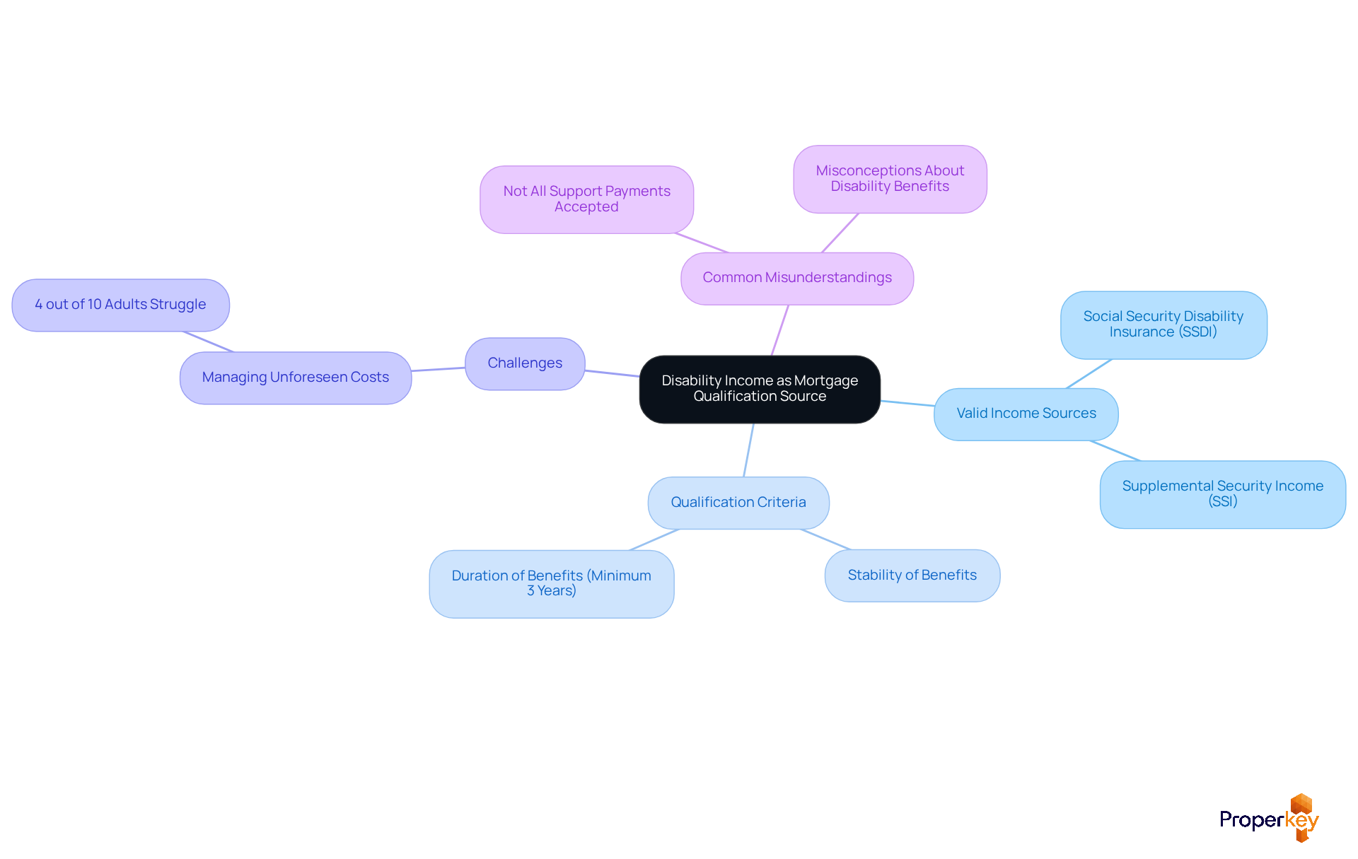 The center represents the main topic, while the branches show different aspects of how disability income can help in qualifying for a mortgage. Each branch provides insights into valid income sources, criteria for qualification, challenges faced by applicants, and common misconceptions, helping you navigate the mortgage process with confidence.