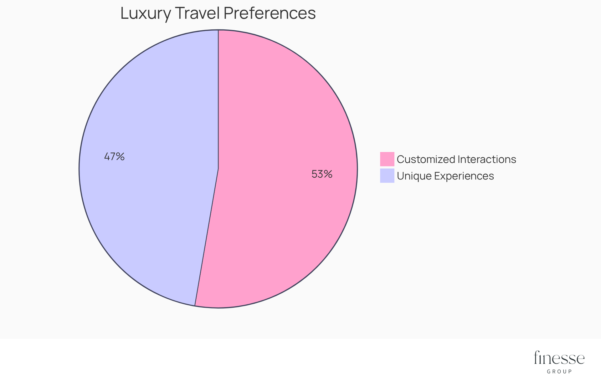 Each slice of the pie indicates a different preference among luxury travelers. The larger the slice, the more important that preference is to today's affluent individuals. Each slice of the pie indicates a different preference among luxury travelers. The larger the slice, the more important that preference is to today's affluent individuals.