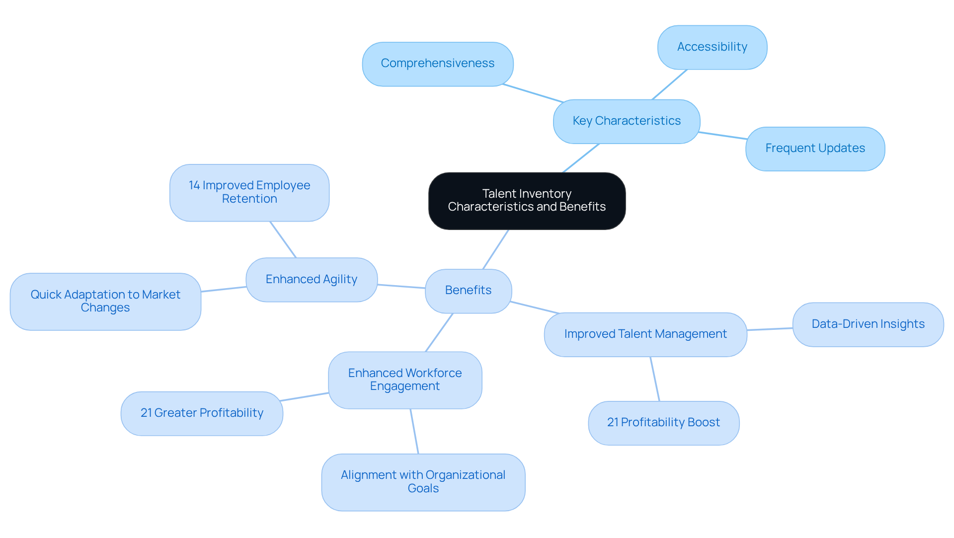Understanding Talent Inventory: Definition, Importance, and Benefits ...