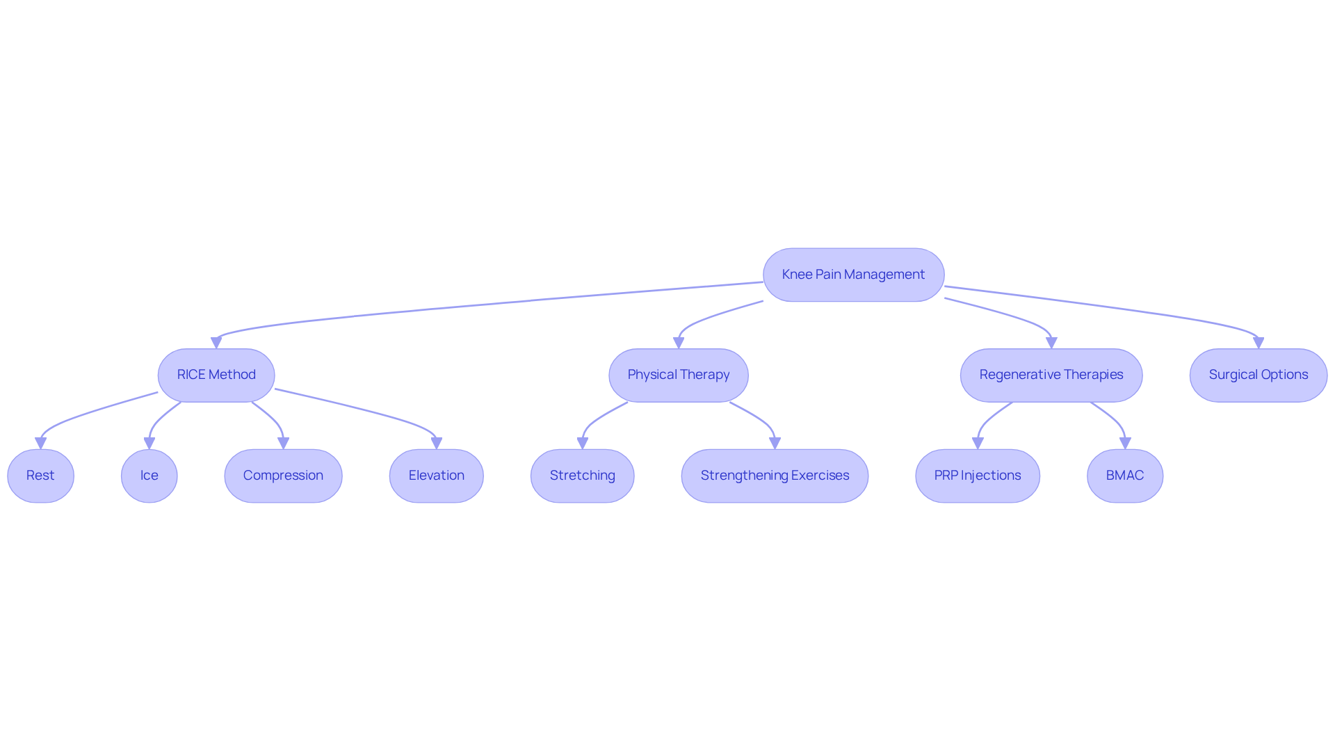 Follow the arrows to see the different treatment paths available for managing knee pain. Start with basic methods like RICE, then explore physical therapy and innovative therapies, and finally surgical options if necessary.